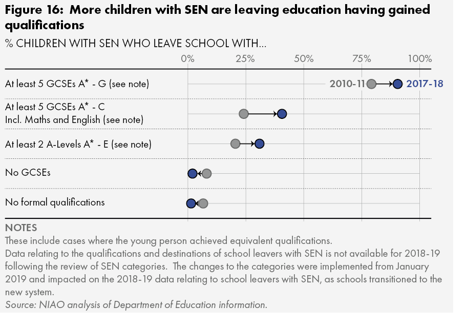 Impact Review of Special Educational Needs (HTML) | Northern Ireland ...