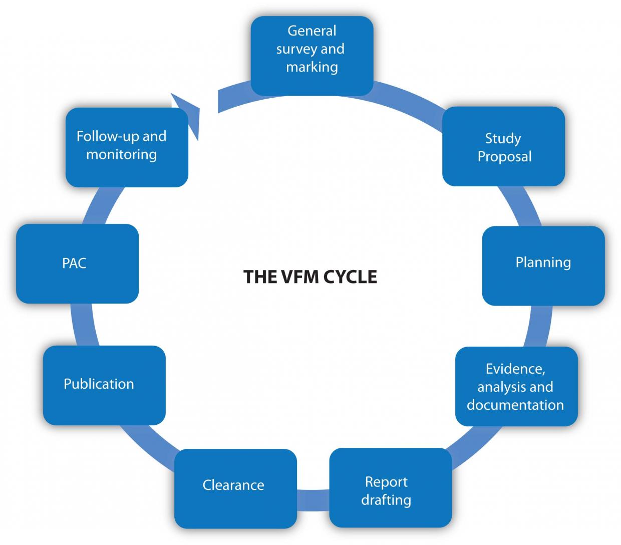 Value For Money Cycle | Northern Ireland Audit Office