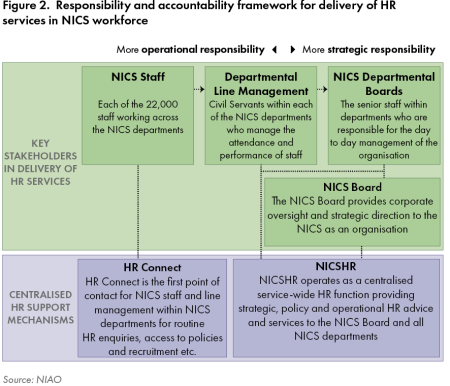 Capacity and Capability in the NI Civil Service (HTML) | Northern ...