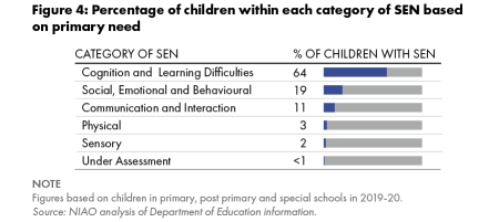 Impact Review of Special Educational Needs (HTML) | Northern Ireland ...