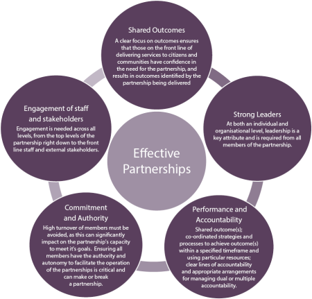 Making Partnerships Work | Northern Ireland Audit Office