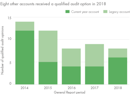 Financial Auditing and Reporting 2018 | Northern Ireland Audit Office