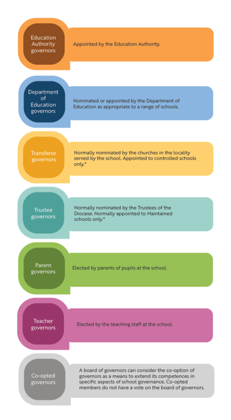 School Governance Good Practice Guide - HTML | Northern Ireland Audit ...