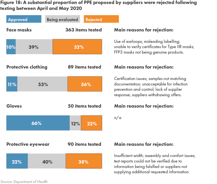 The Covid 19 Pandemic Supply and Procurement of PPE - Report | Northern ...