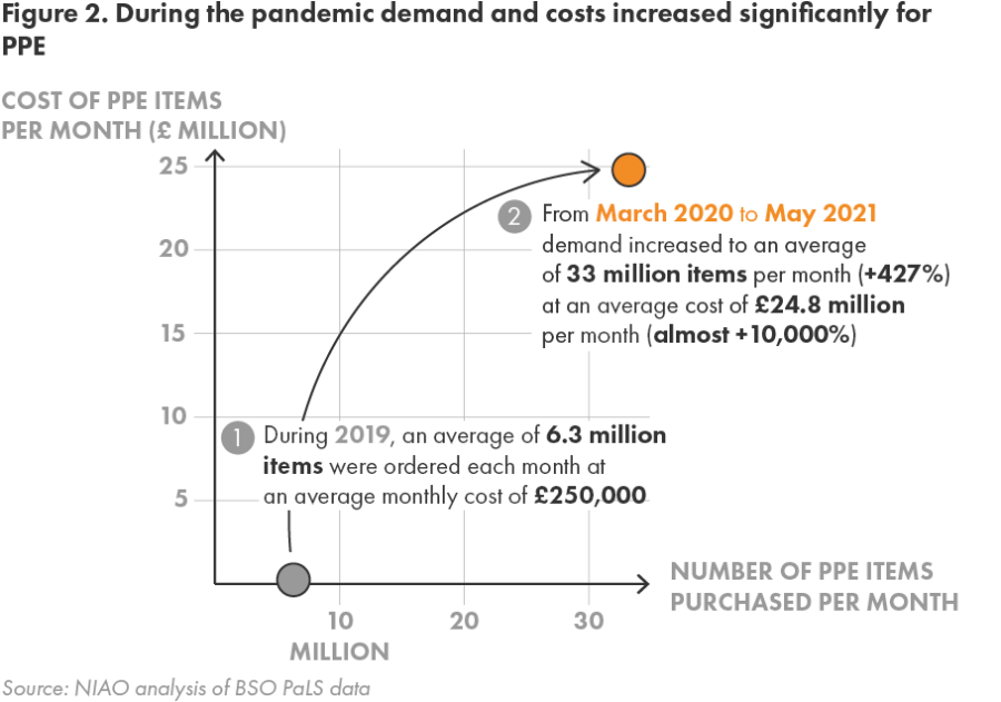 The Covid 19 Pandemic Supply and Procurement of PPE - Report | Northern ...