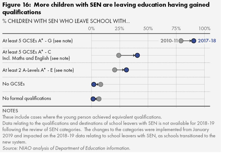 Impact Review of Special Educational Needs (HTML) | Northern Ireland ...