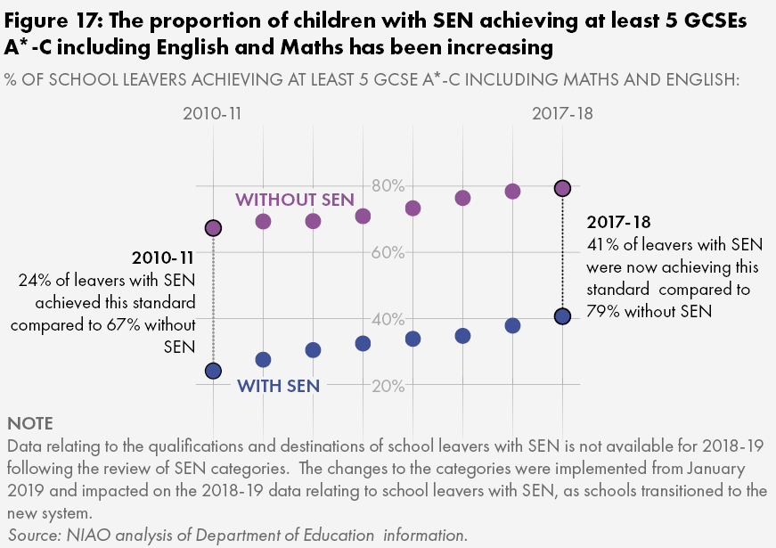 Impact Review of Special Educational Needs (HTML) | Northern Ireland ...