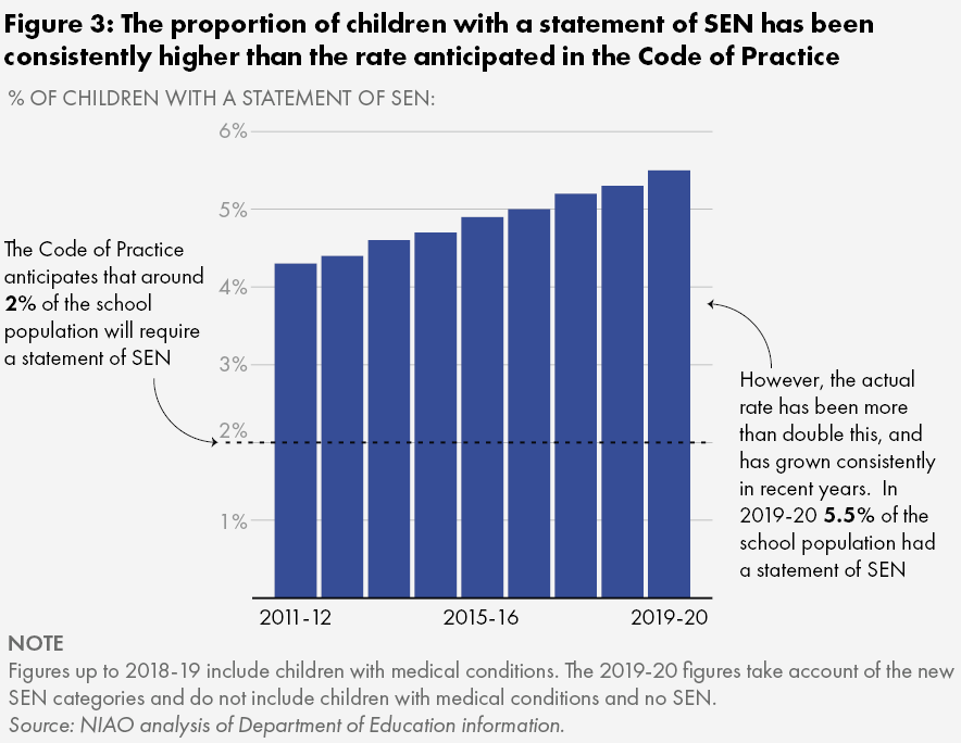 Impact Review of Special Educational Needs (HTML) | Northern Ireland ...