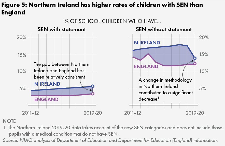 Impact Review of Special Educational Needs (HTML) | Northern Ireland ...