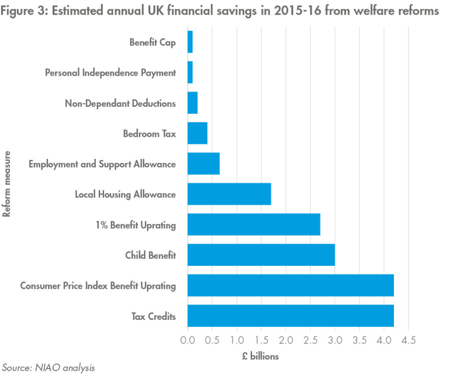 Welfare Reforms in Northern Ireland | Northern Ireland Audit Office