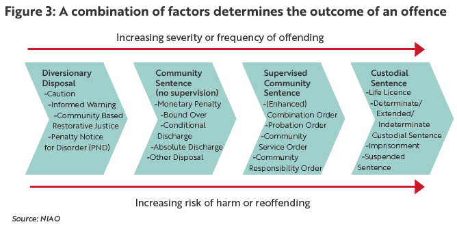 Reducing Adult Reoffending in Northern Ireland - HTML Version ...