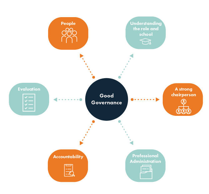School Governance Good Practice Guide - HTML | Northern Ireland Audit ...