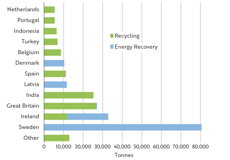 Review of Waste Management in Northern Ireland - HTML | Northern ...